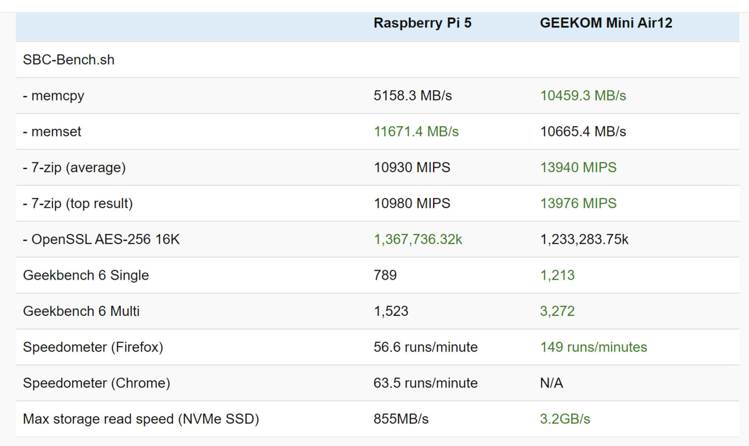 Raspberry Pi 5を密閉された防水ケースに入れて、CPU負荷を100％にして温度上昇を調べてみた。Raspberry Pi 5は ...